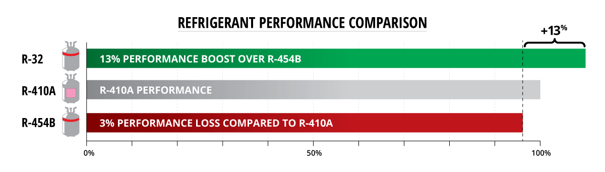R-454B vs. R-410A: A Comprehensive Comparison - ZERO HVAC Technologies R-454B vs. R-410A: A Comprehensive Comparison - ZERO HVAC Technologies